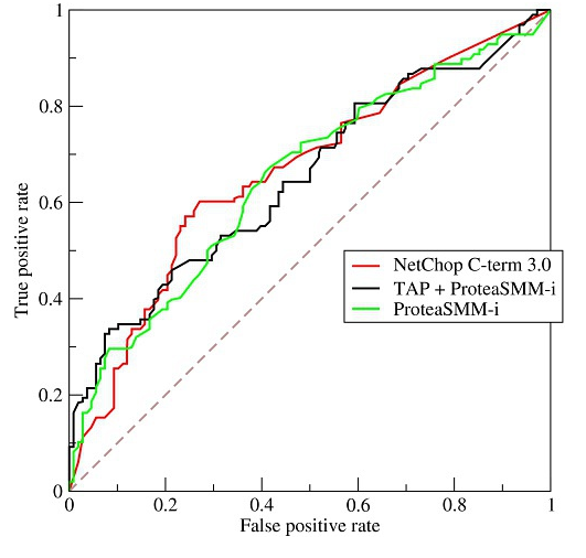 AUC和ROC的解读和numpy实现 | DataSense